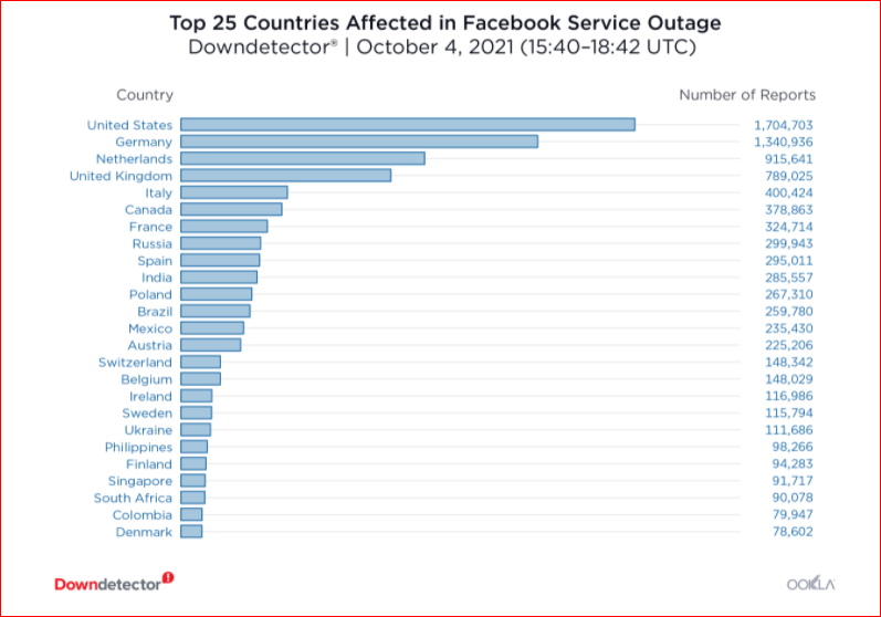 Facebook Explains Reason for 5-hour Outage Across It's Multiple ...